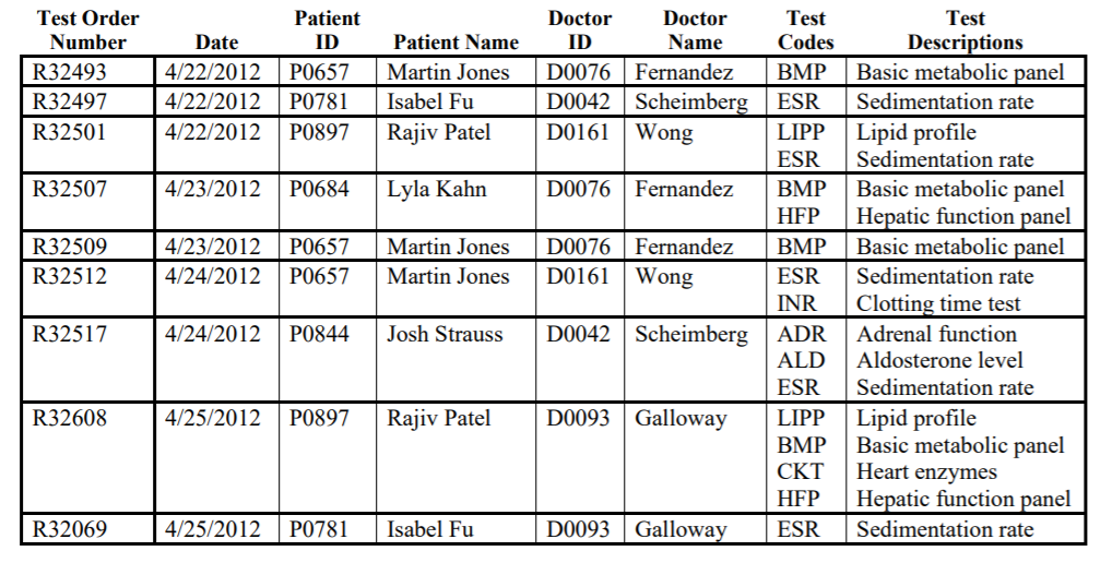 Solved Consider the following table of data, giving | Chegg.com