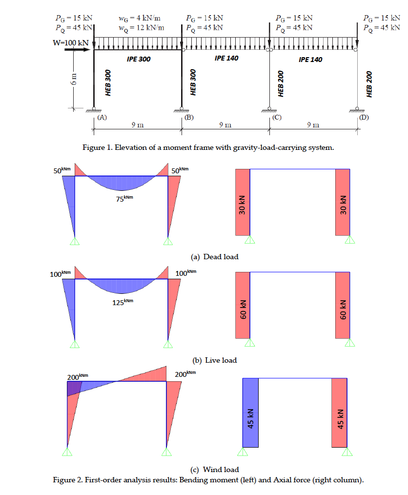 Solved Given: Figure 1 shows the elevation of a moment frame | Chegg.com