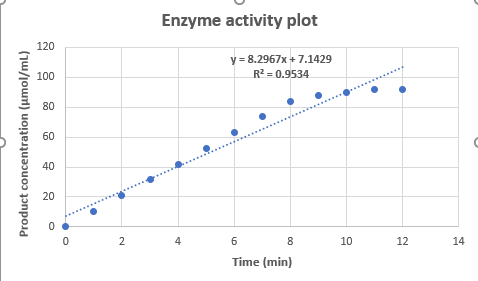 Solved a. From your plot, calculate the activity of the | Chegg.com
