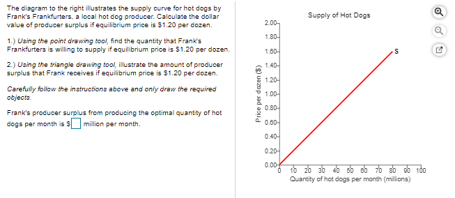 Solved Supply of Hot Dogs 2.00 2 1.80 1.60 S The diagram to | Chegg.com