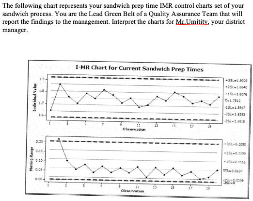 Solved The following chart represents your sandwich prep | Chegg.com