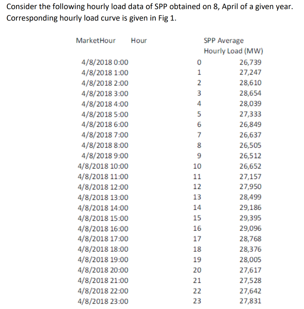 Solved Consider the following hourly load data of SPP | Chegg.com