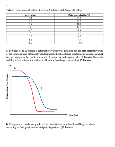 Table 1. Zeta potential values of protein A solution | Chegg.com