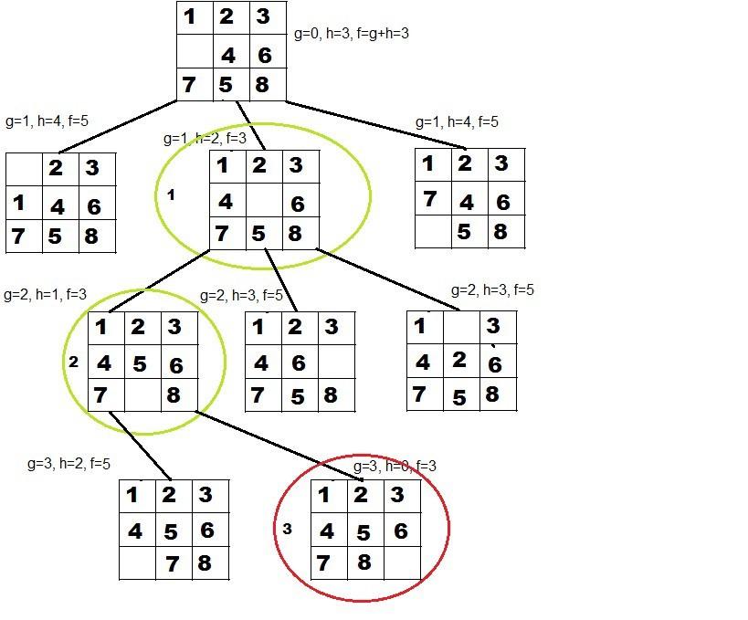 Solved Q.write a code 8-Puzzle using A* Algorithm | Chegg.com