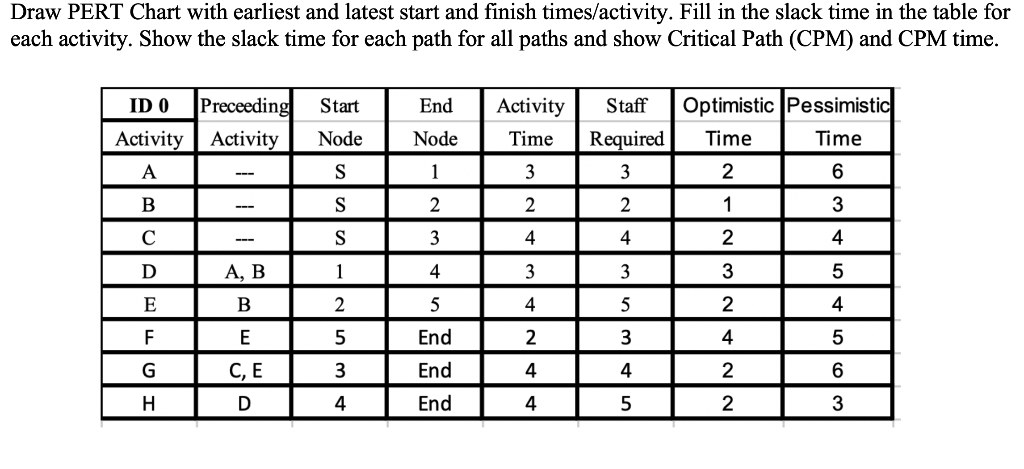 Solved Draw PERT Chart with earliest and latest start and | Chegg.com