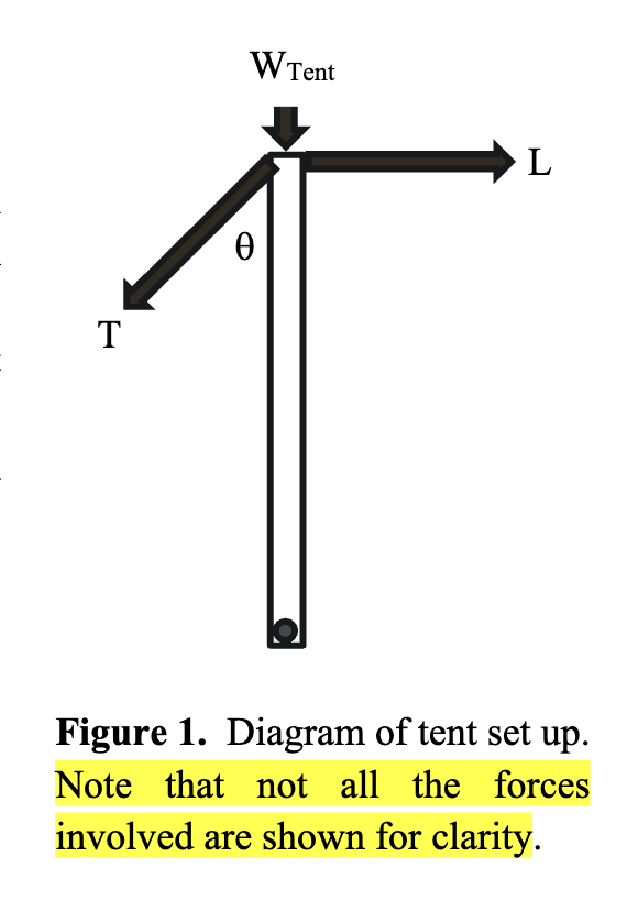 Solved (Using Matlab)Your company builds outdoor tents, the | Chegg.com