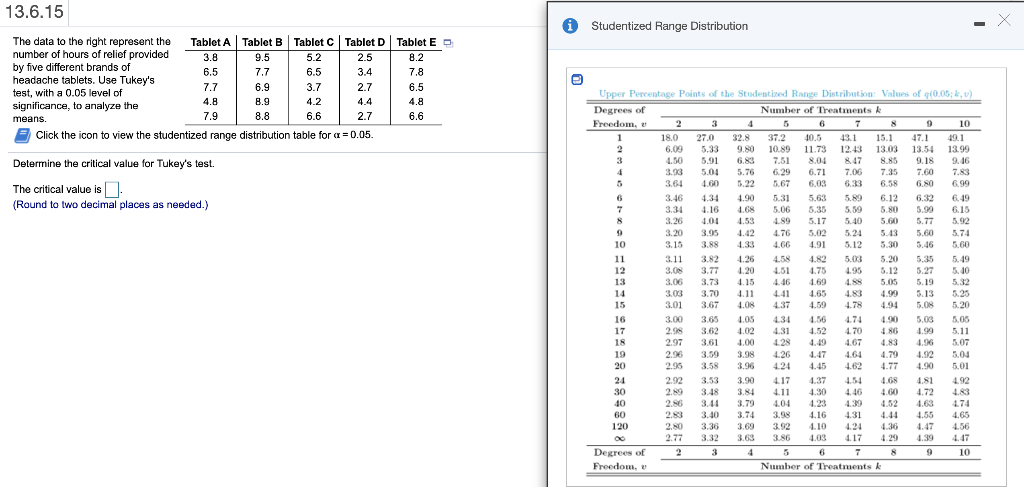 Solved 13.6.15 Studentized Range Distribution e The data to | Chegg.com