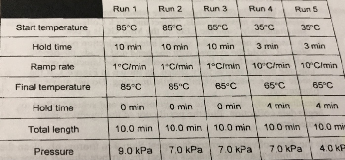 Solved Run 1 Run 2 Run 3 Run 4 Run 5 85 C 10 min 10 min10 | Chegg.com