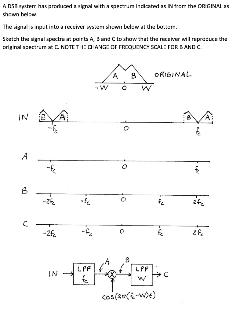 Solved A DSB system has produced a signal with a spectrum | Chegg.com