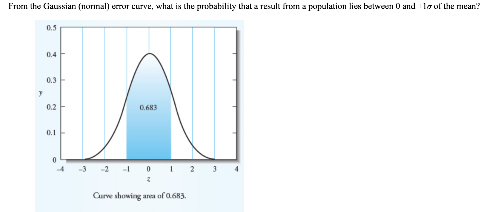 Solved From the Gaussian (normal) error curve, what is the | Chegg.com