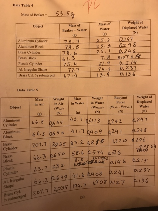Solved Data Table 4 Mass of Beaker-5 Mass of Weight of | Chegg.com