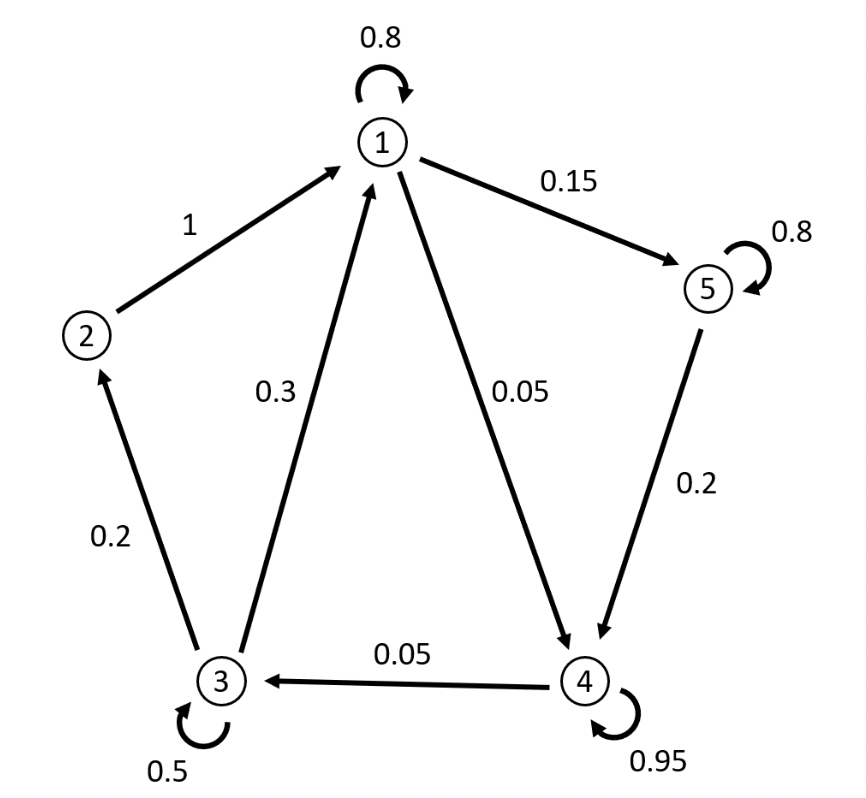 Solved 1. Consider the following graph: Write the weighted | Chegg.com