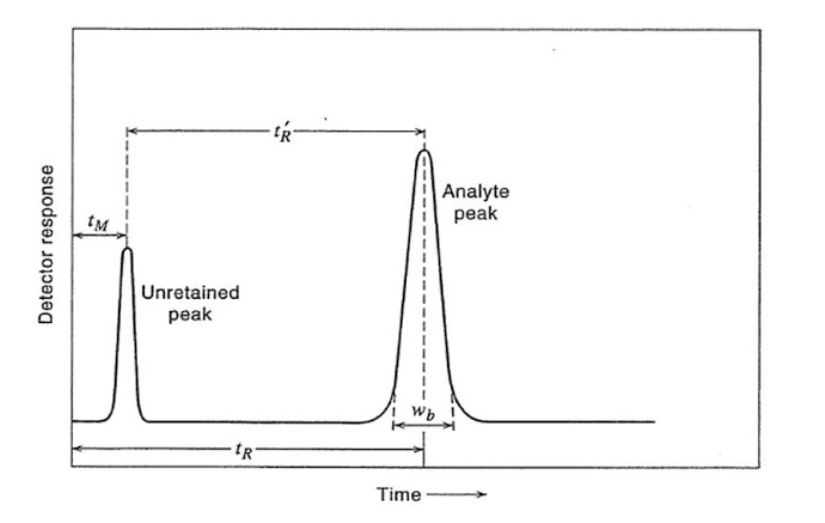Solved For a chromatographic analysis where it is known that | Chegg.com