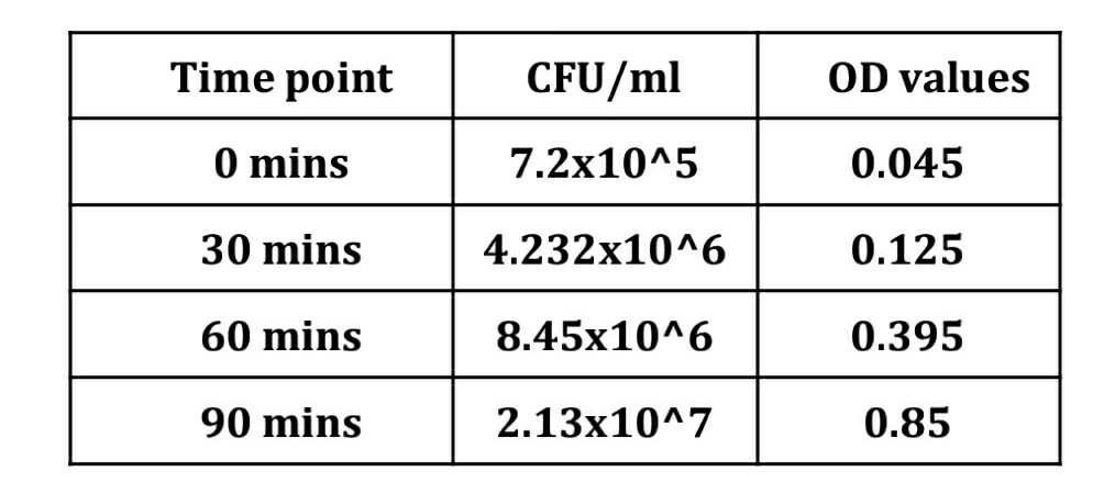 Solved 1. A) Graph the CFU/mL concentrations by hand and | Chegg.com