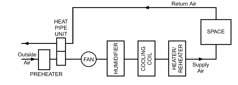 Solved The HVAC system for a hospital operating room, which | Chegg.com