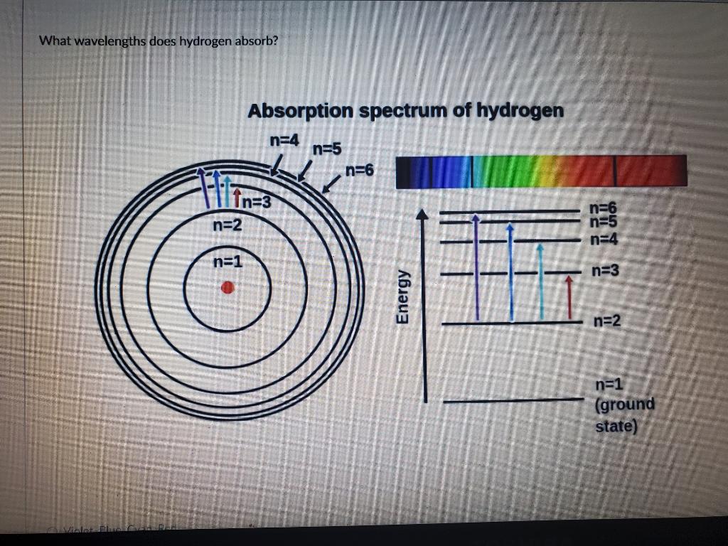 Solved What wavelengths does hydrogen absorb? Absorption | Chegg.com