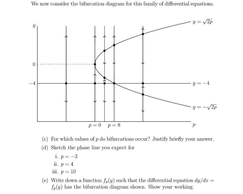 Solved We now consider the bifurcation diagram for this | Chegg.com