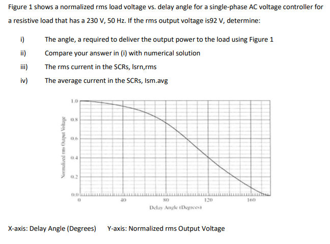 Solved Figure 1 shows a normalized rms load voltage vs. | Chegg.com