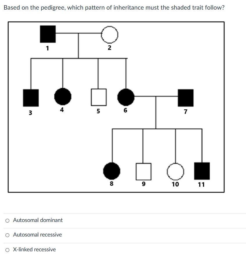 Solved Based on the pedigree, which pattern of inheritance | Chegg.com
