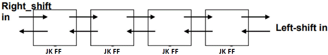 Solved Design a 4-bit bi-directional shift register that | Chegg.com