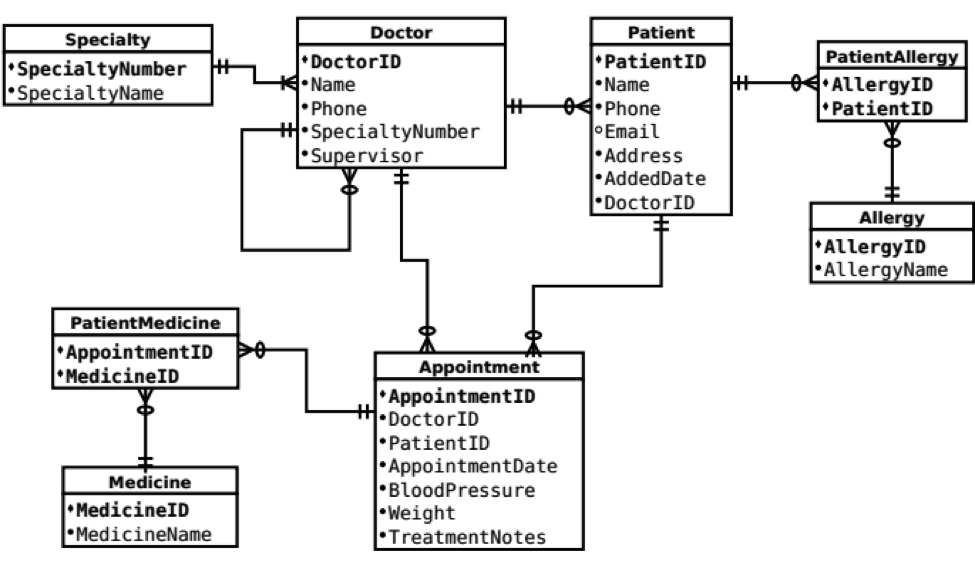 Solved The E-R diagram above is the solution to the Unit 4 | Chegg.com