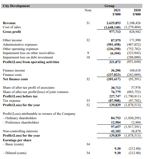Profit/(Loss) attributable to owners of the Company - | Chegg.com