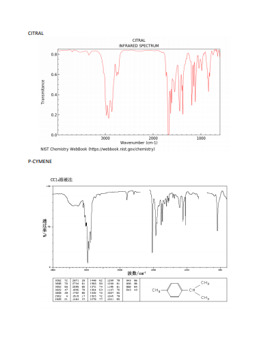IR Spectroscopy Report Data Sheet Name Date TA's Name | Chegg.com