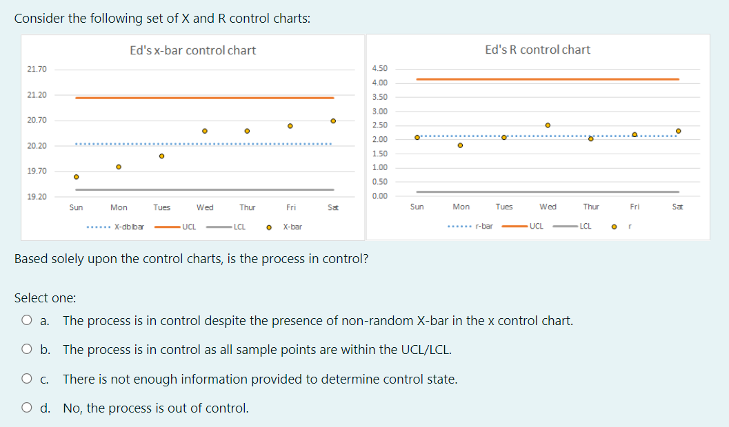 Solved Consider the following set of X and R control charts: | Chegg.com