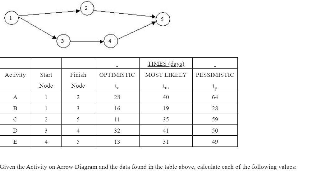 Solved Fiven the Activity on Arrow Diagram and the data | Chegg.com
