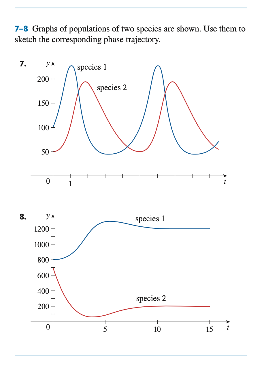 Solved 7-8 Graphs of populations of two species are shown. | Chegg.com