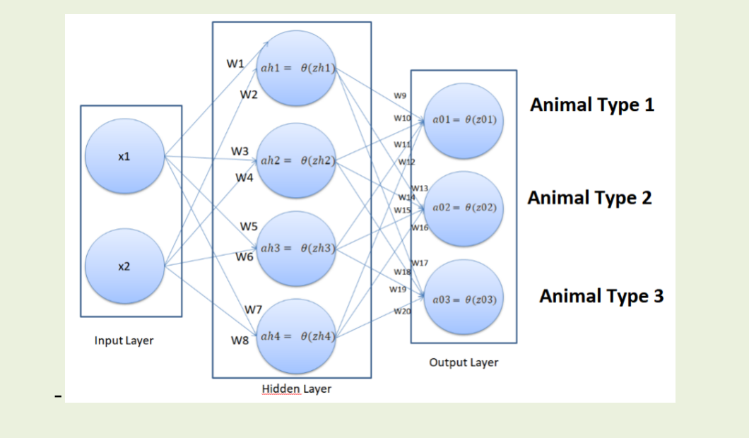 Solved Multi Class Connectionist Ai Do Not Use Major