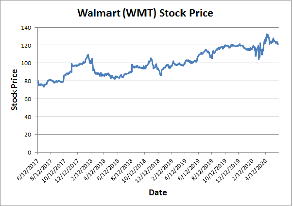 Estimate Walmart s approximate WACC use the most Chegg