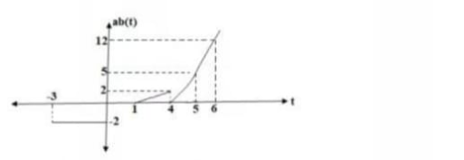 SOLVE USING MATLAB. a) Plot the time-dependent change | Chegg.com