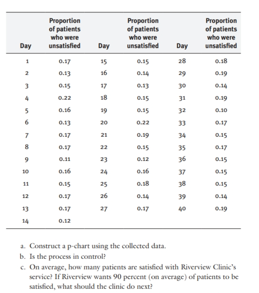 Solved You will need to construct a p-chart using the | Chegg.com