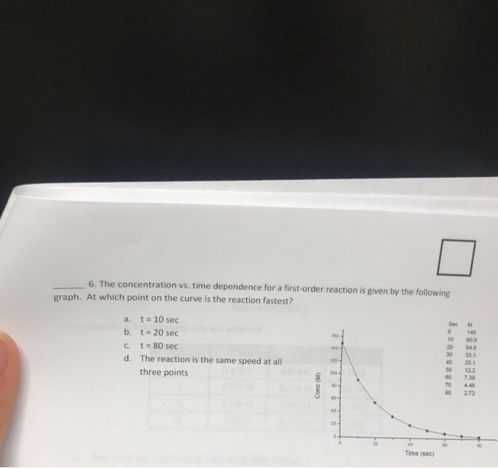Solved 6. The concentration vs. time dependence for a | Chegg.com