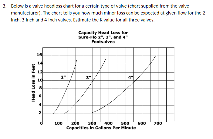 Solved Below is a valve headloss chart for a certain type of | Chegg.com