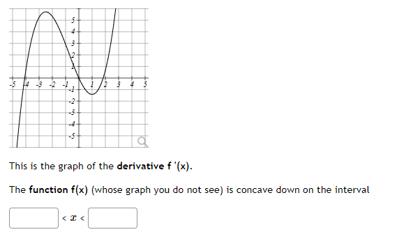 Solved This is the graph of the derivative f'(x).The | Chegg.com