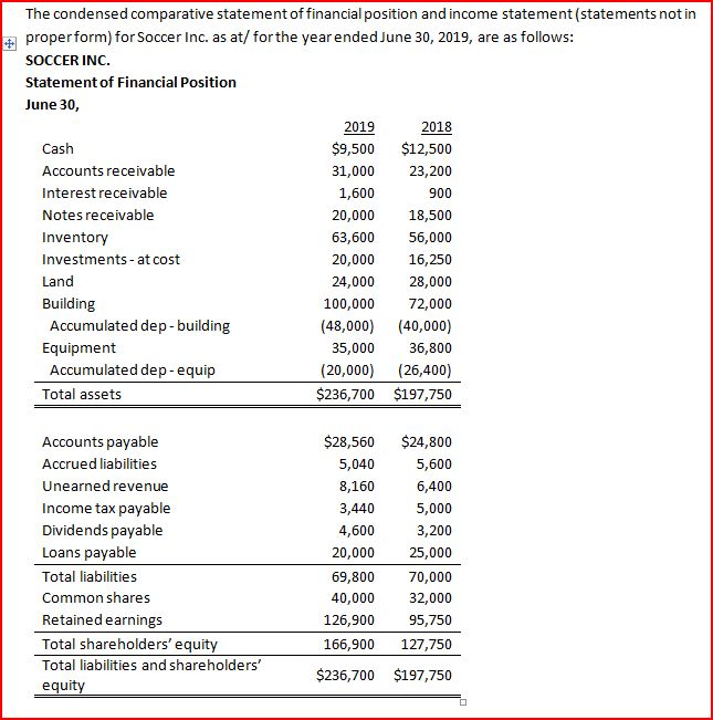 Solved The condensed comparative statement of financial | Chegg.com