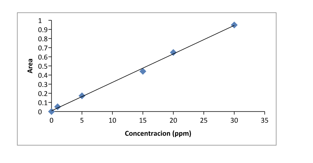 Solved Calculate the concentration of an unknown sample | Chegg.com