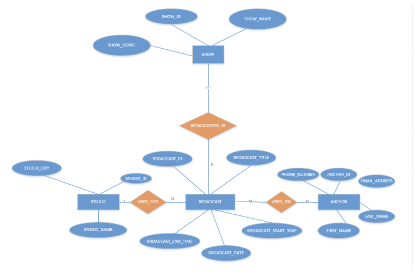 Solved Create a database. You may name it Broadcast.Use the | Chegg.com