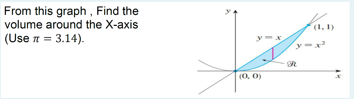 Solved From this graph, Find the volume around the X-axis | Chegg.com