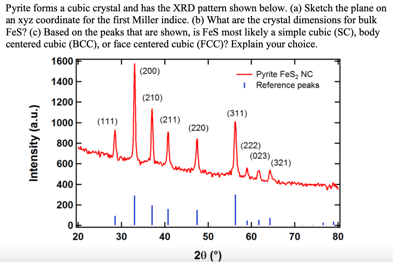 Solved Pyrite forms a cubic crystal and has the XRD pattern | Chegg.com