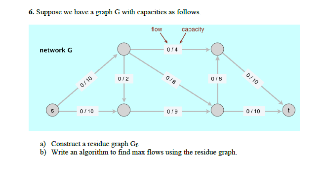 Solved 6. Suppose we have a graph G with capacities as | Chegg.com