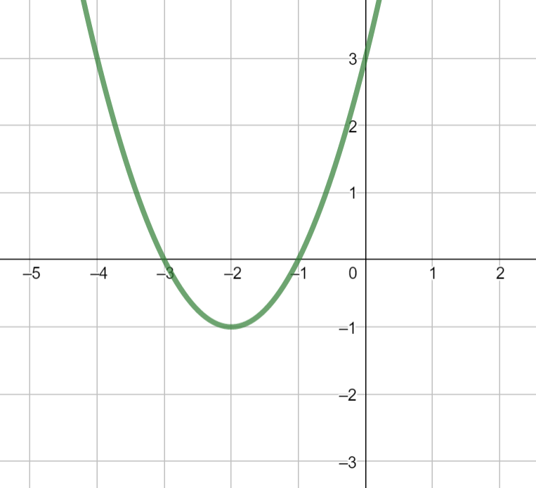 Solved Describe, in words, the graphical features of the | Chegg.com