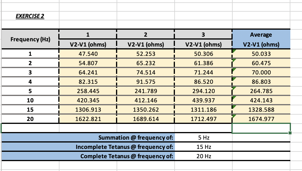 Solved 7) In exercise 2, at which frequency did summation | Chegg.com