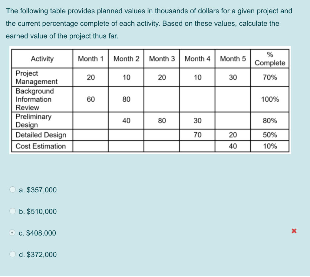 Solved The following table provides planned values in | Chegg.com