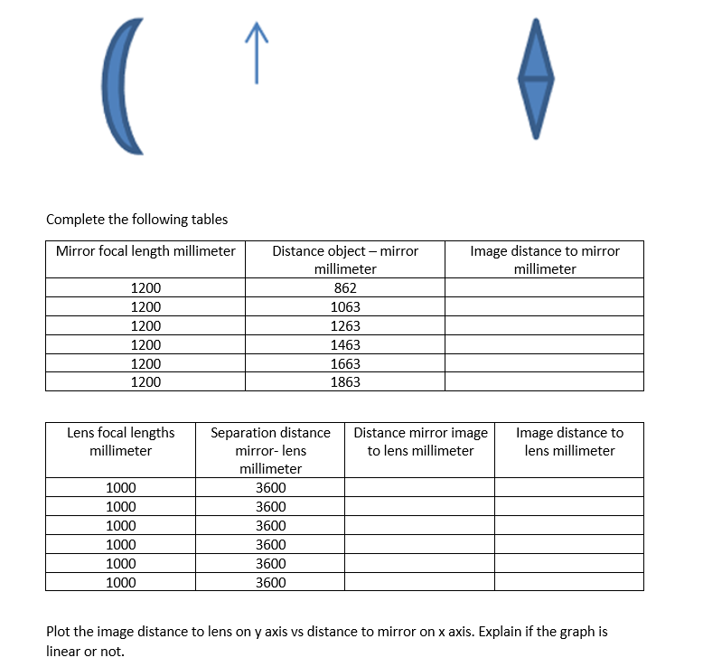 Solved 个 Complete the following tables Mirror focal length | Chegg.com