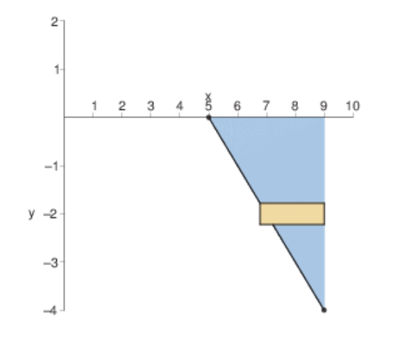 Solved Use the shell method to write and evaluate the | Chegg.com