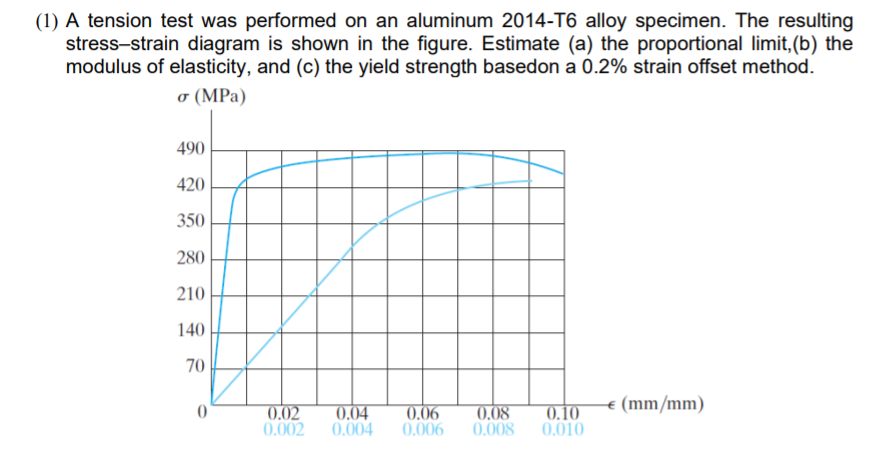 Solved (1) A tension test was performed on an aluminum | Chegg.com