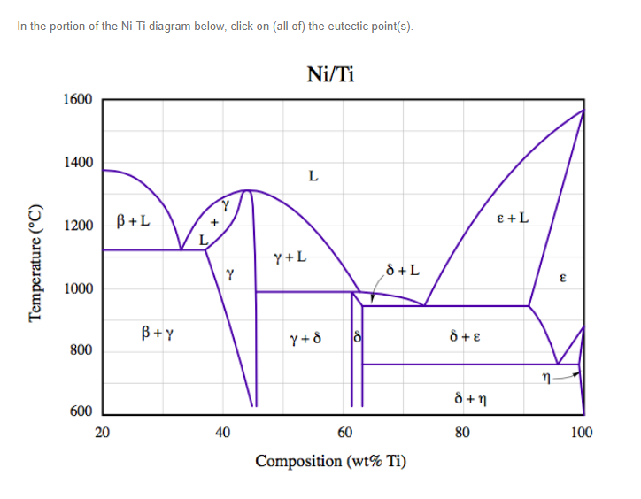 Solved In the portion of the Ni-Ti diagram below, click on | Chegg.com